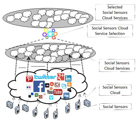 Social Sensor Cloud Service Selection Download Scientific Diagram