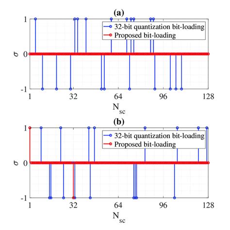 Difference Between Ideal Bit Loading And The Proposed Scheme Compared