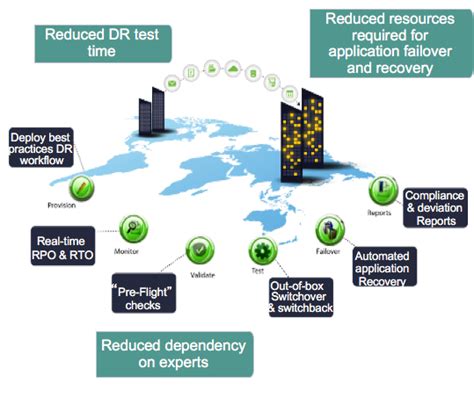 Automating Your Disaster Recovery Environment With IBM Resiliency Orchestration And CSM