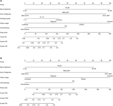nomograms for predicting the os and css rates at 1 year 3 year and