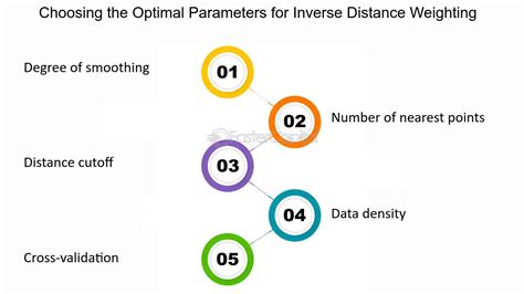 Inverse Distance Weighted Interpolation Based On Weighted Sample Point