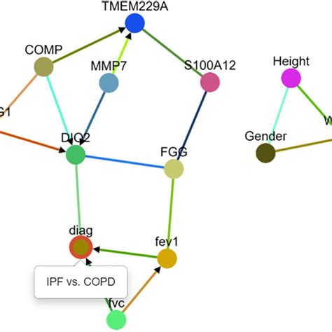 Learned Causal Graph From The Sample Dataset Included In The Web Download Scientific Diagram