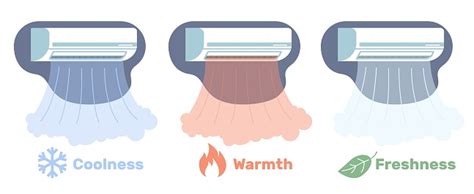 차갑고 따뜻하고 상쾌한 공기파가 있는 에어컨 환기 조절 시스템 가정용 실내 온도 조절 전기 장비 시원함 따뜻함 및 신선도 모드 벡터 개념 개념에 대한 스톡 벡터 아트 및