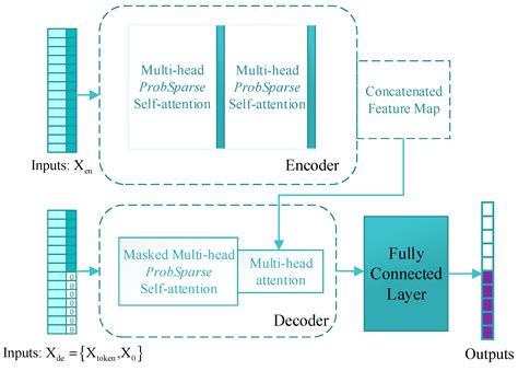Time Series Analysis Based On Informer Algorithms A Survey