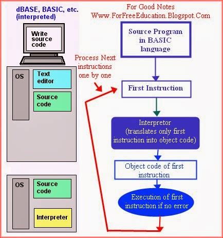 Types And Differences Of Language Processors Or Translators In