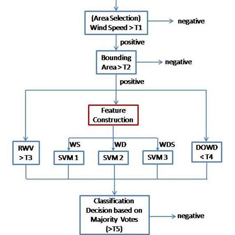 Ensemble Classifier Cyclone Discovery Module Download Scientific