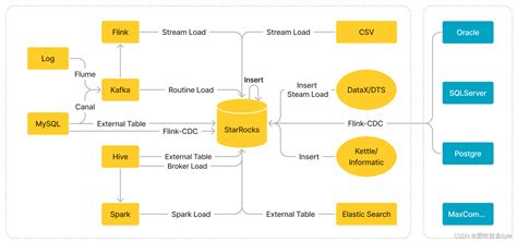 第30章：starrocks数据导入——总览starrock数据导入工具 Csdn博客