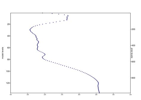 Profile Plot With Double Axis Example Metview Ecmwf Confluence Wiki
