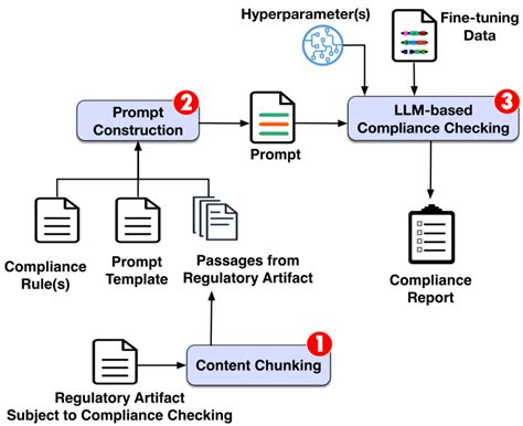 논문 리뷰 Enhancing Legal Compliance And Regulation Analysis With Large Language Models