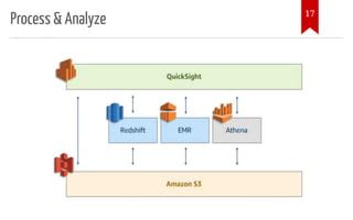 Introduction To Aws Data Pipeline Services PPT