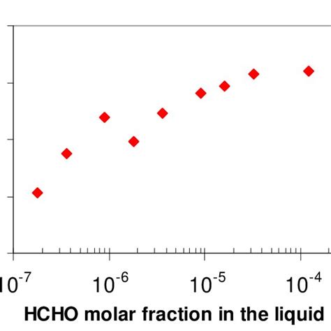 Effective Henrys Law Coefficient Calculated From The Data Of Dong And