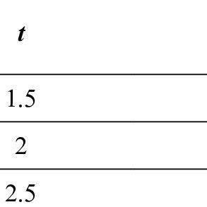 Example Of Values Displayed In A Table Download Scientific Diagram