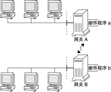 硬件组件 在 Oracle® Solaris 112 中管理 Sendmail 服务