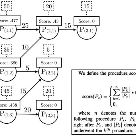 Procedure Graph And Score Function Download Scientific Diagram