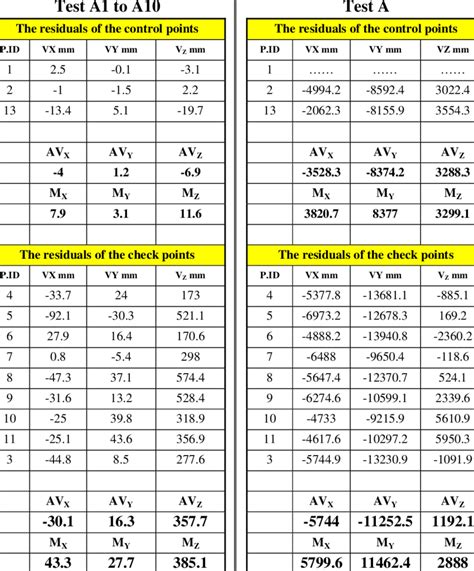 The Residuals Of The Control And Check Points Using 3 Gcps In Different