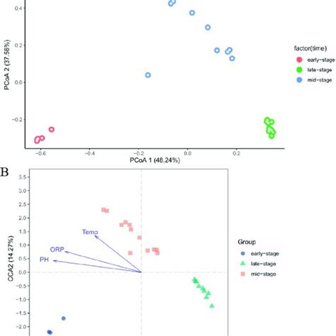 A Principal Coordinate Analysis Pcoa Plot Of Bacterial Community
