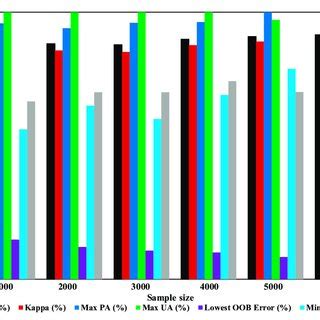 Effect Of Sample Size On OA UA PA Kappa And OOB Error In RF Download Scientific Diagram