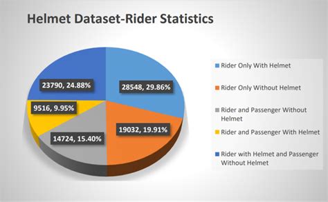 Helmet Dataset Rider Statistics Download Scientific Diagram