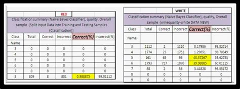 Naïve Bayes For Red Wine Samples And White Wine Samples Download Scientific Diagram