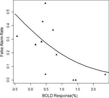 Logit Regression Line Fitting Activation In The Group Defined Frontal Download Scientific