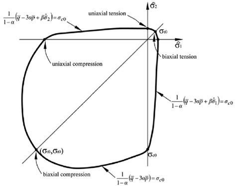 Yield Surface For The Cdp Model In The Principal Stress Space 28
