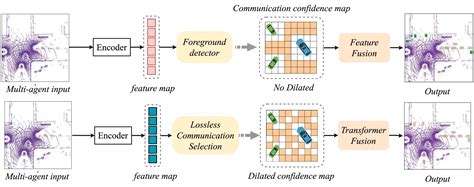 Github Huangzhe885collaborative Perception Aev2v Accurate And Efficient Vehicle To Vehicle