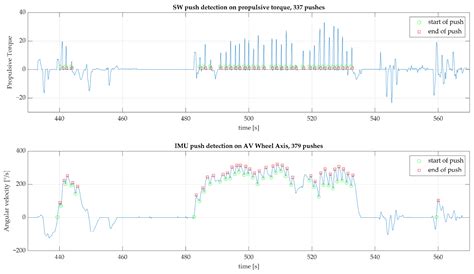 Real Life Wheelchair Mobility Metrics From Imus