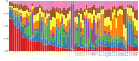 基于ssr数据的群体结构分析和deltak值可视化ssr专题 知乎