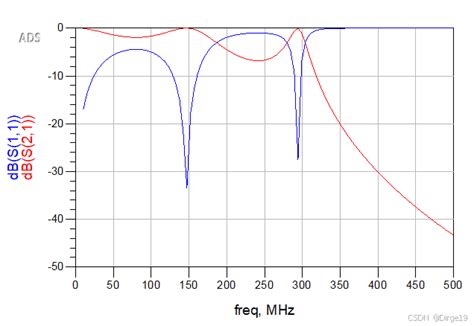 Data Display In ADS The Home Of Engineering And Sciences