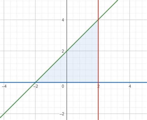 4 Найдите площадь фигуры ограниченной указанными линиями Y X 2 Y 0 X 2 помогите