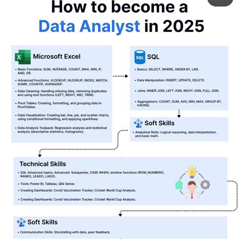 Dataanalyst Dataanalytics Careertips Datascience
