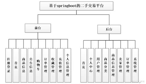 基于springboot的二手交易平台 计算机毕业设计源码lw文档毕设大神的技术博客51cto博客