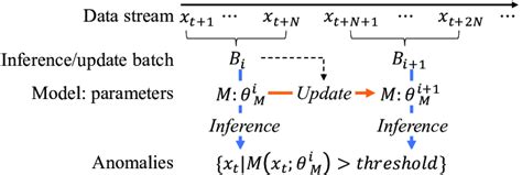 batch based continuous anomaly detection download scientific diagram
