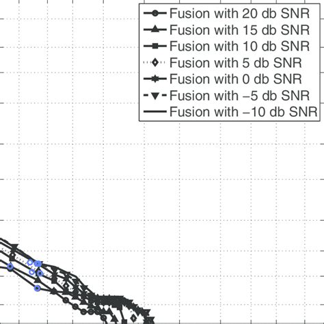 fusion with a separability measure download scientific diagram