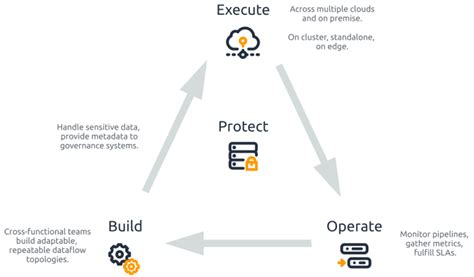How To Use Dataops In Devops Dataops Redefined