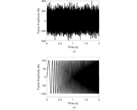examples of forcing input signals a shows broadband random input