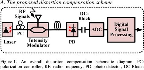 Figure 1 From Digital Linearization Technique For Imd3 Suppression In