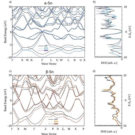 A The Band Structure And B The Density Of States Of Sn Obtained Download Scientific Diagram