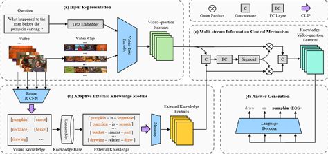 Figure 2 From Knowledge Constrained Answer Generation For Open Ended Video Question Answering
