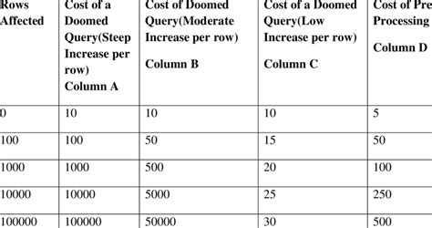cost of query vs pre processing download scientific diagram
