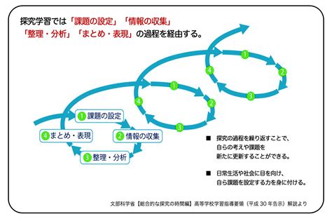探究の進め方が分からない高校生必読！探究を楽しく進める方法とは？