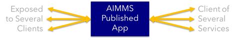 Overview Openapi In Aimms — Aimms How To