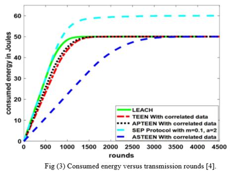 A Review Article On Energy Efficient Routing Protocol For Minimizing Energy Consumption