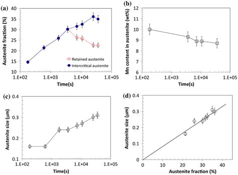 Time Evolution Of Microstructural State During Tempering At 650 °c A