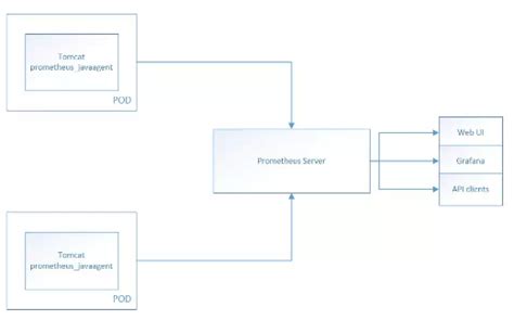 Java Web Tomcat Cto
