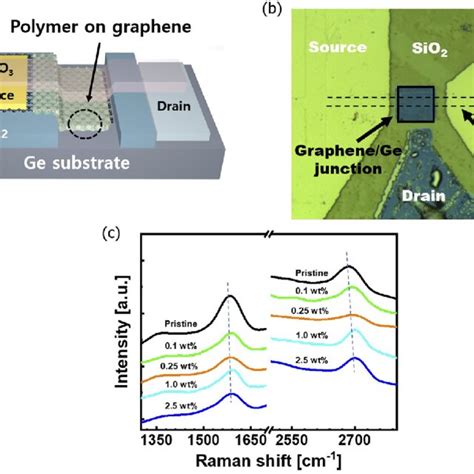 A Schematic Image Of The Graphenege Photodetector B Optical Image