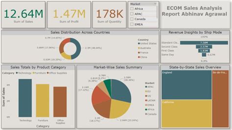 Abhinav Agrawal On Linkedin Powerbi Dataanalytics