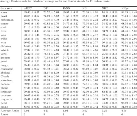 6 Classification Accuracy In And Standard Deviation Of Five Download Table
