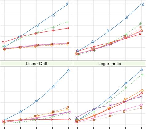 Adjusted Average Cumulative Regret Of Selected Algorithms Over 1000
