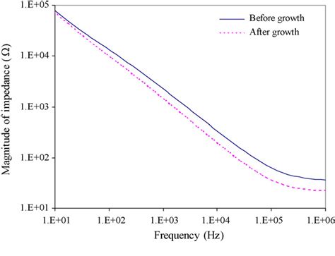 Figure 1 From Double Interdigitated Array Microelectrode Based Impedance Biosensor For Detection
